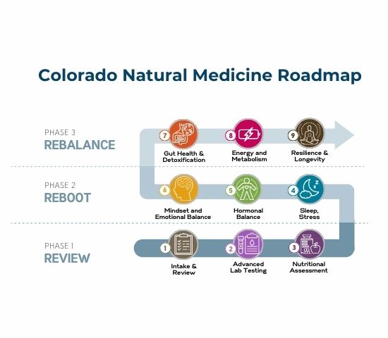 A Functional Road Map - Colorado Natural Medicine